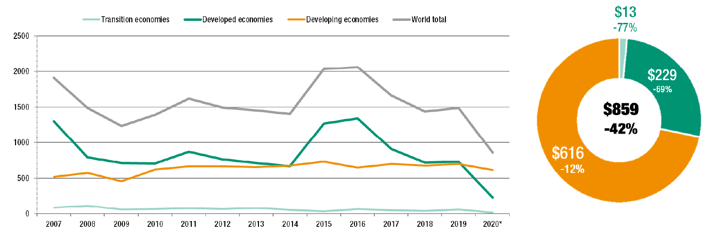 China surpasses U.S. as largest recipient of Foreign Direct Investment